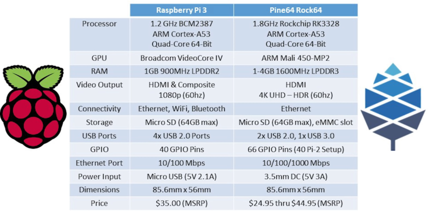 Pine64 vs. Raspberry Pi - Find Out Which Is Better! | Retro-Center